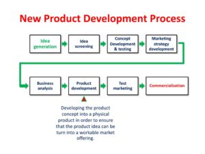The New Offering Development Process | Knowledge Netizen